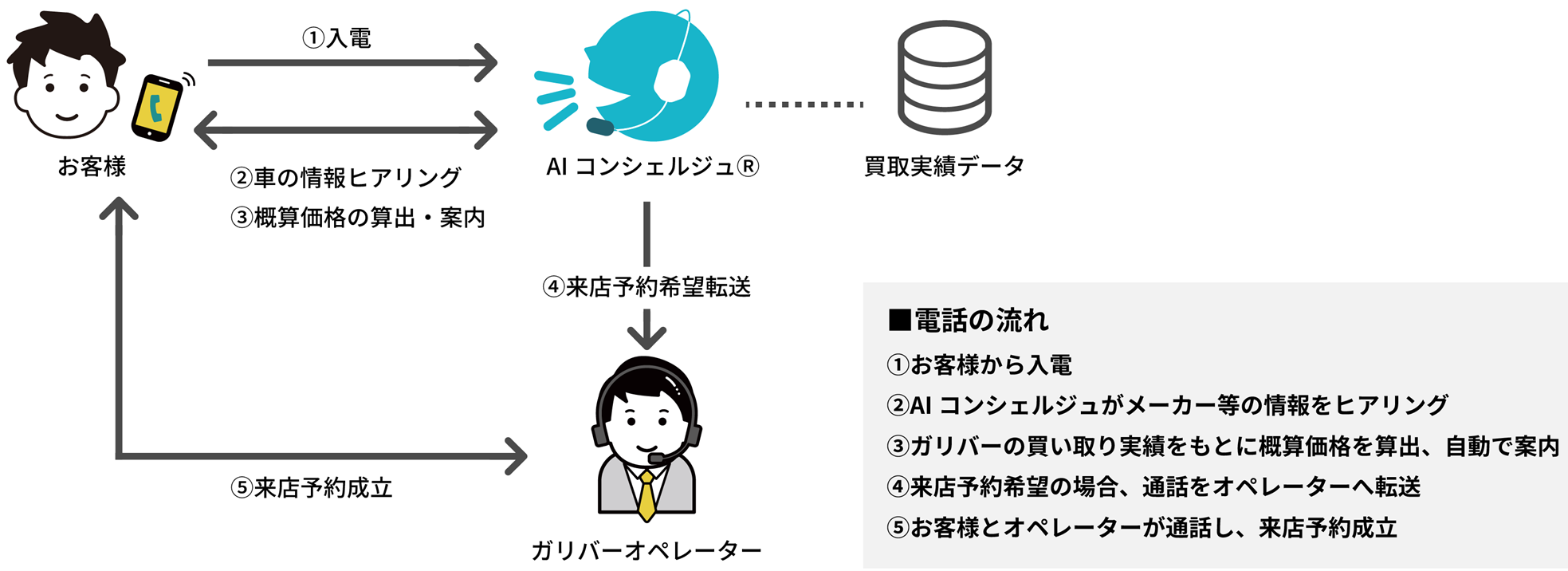 IDOM×TACT『AIコンシェルジュⓇ』を用いてガリバーの「中古車 概算買取価格」の電話自動案内を開始 | プレスリリース | お知らせ | 株式会社IDOM